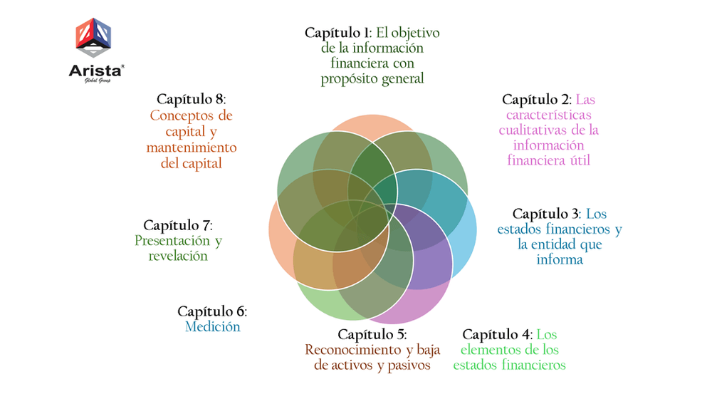 Fundamentos Globales: marco conceptual de las NIIF para la transparencia financiera